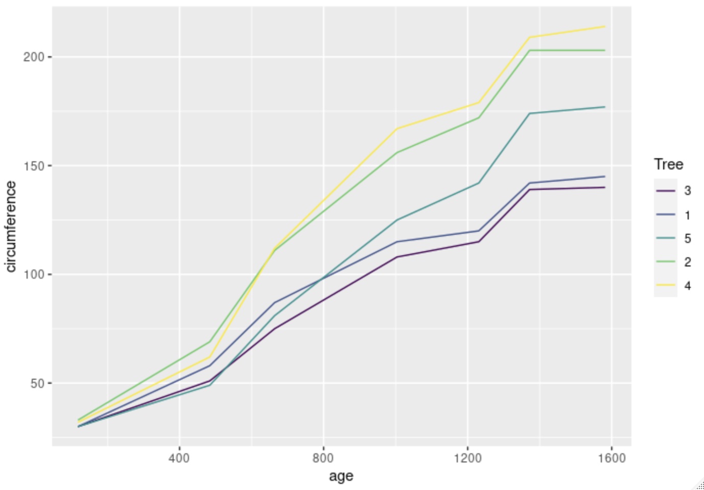 Data Visualization In R: What Is It + Examples