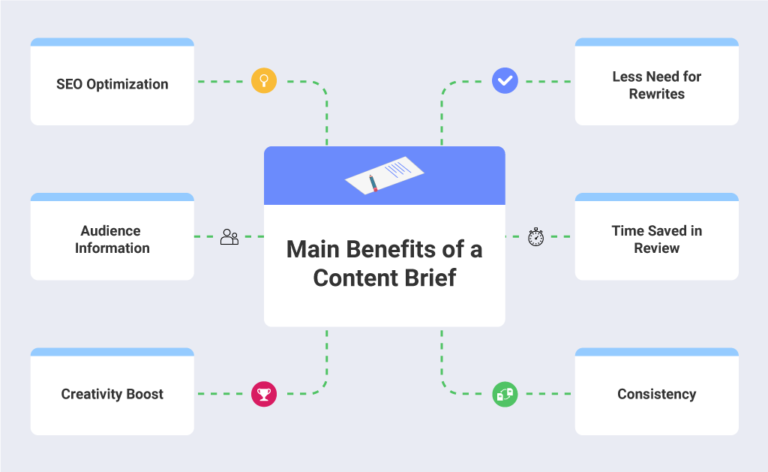 How Content Briefs Improve Content Process In Your Team – Slingshot App