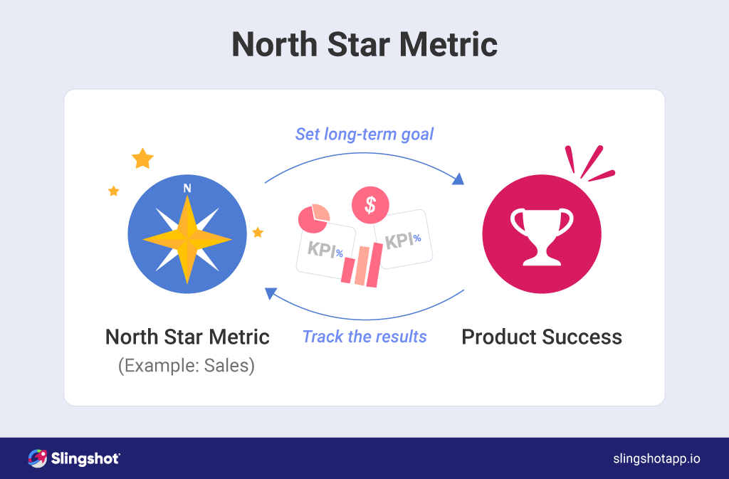 Defining Your North Star Metric - Slingshot App