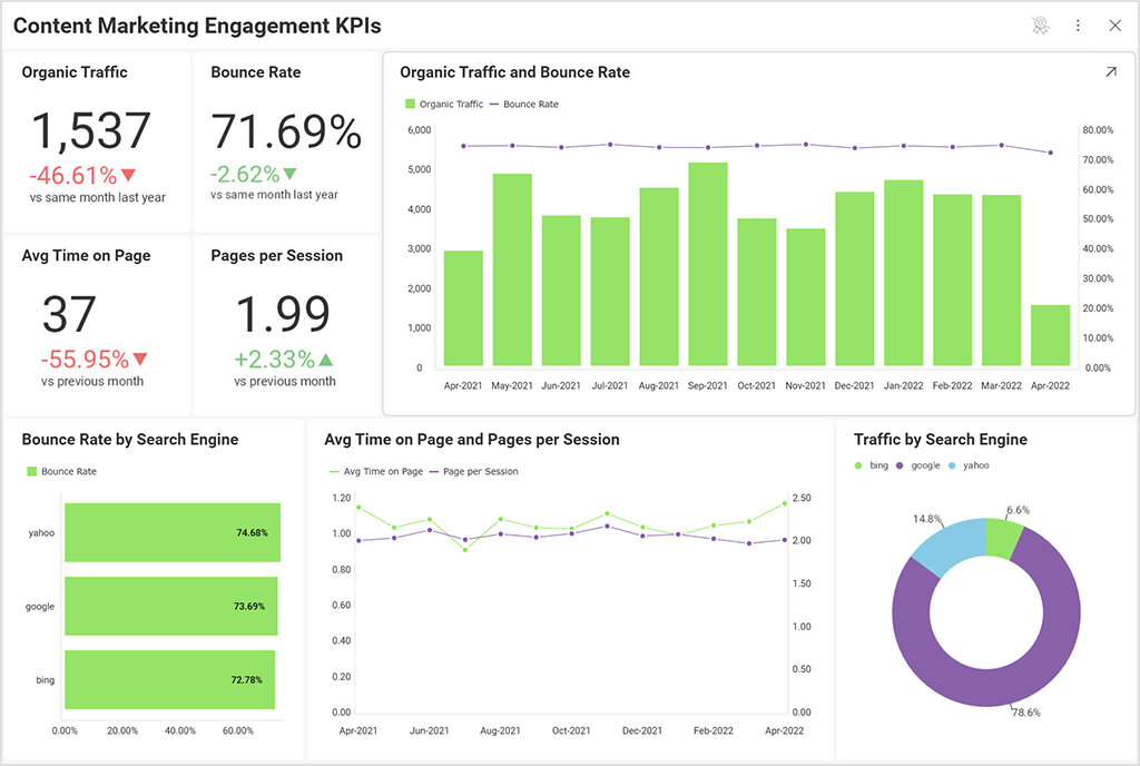 Content Marketing KPIs You Should Track