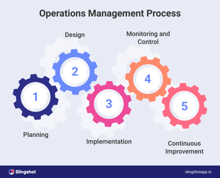 What Is Operations Management And Why It Is Important - Slingshot