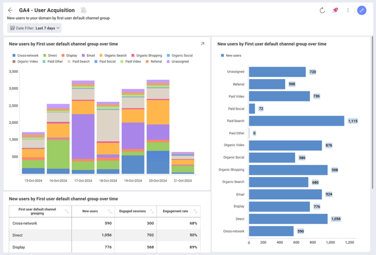 5 GA4 Dashboard Example You Can Use In Seconds - Slingshot